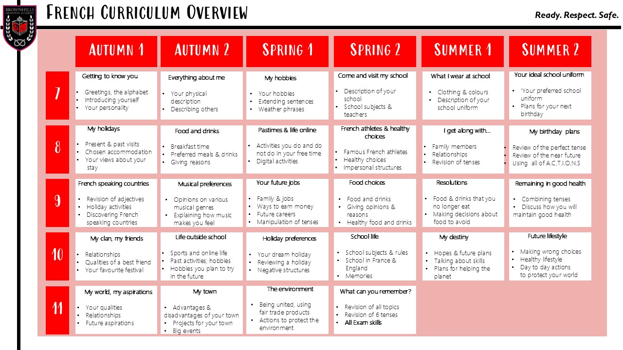 Brownhills Ormiston Academy - Curriculum Subject Map